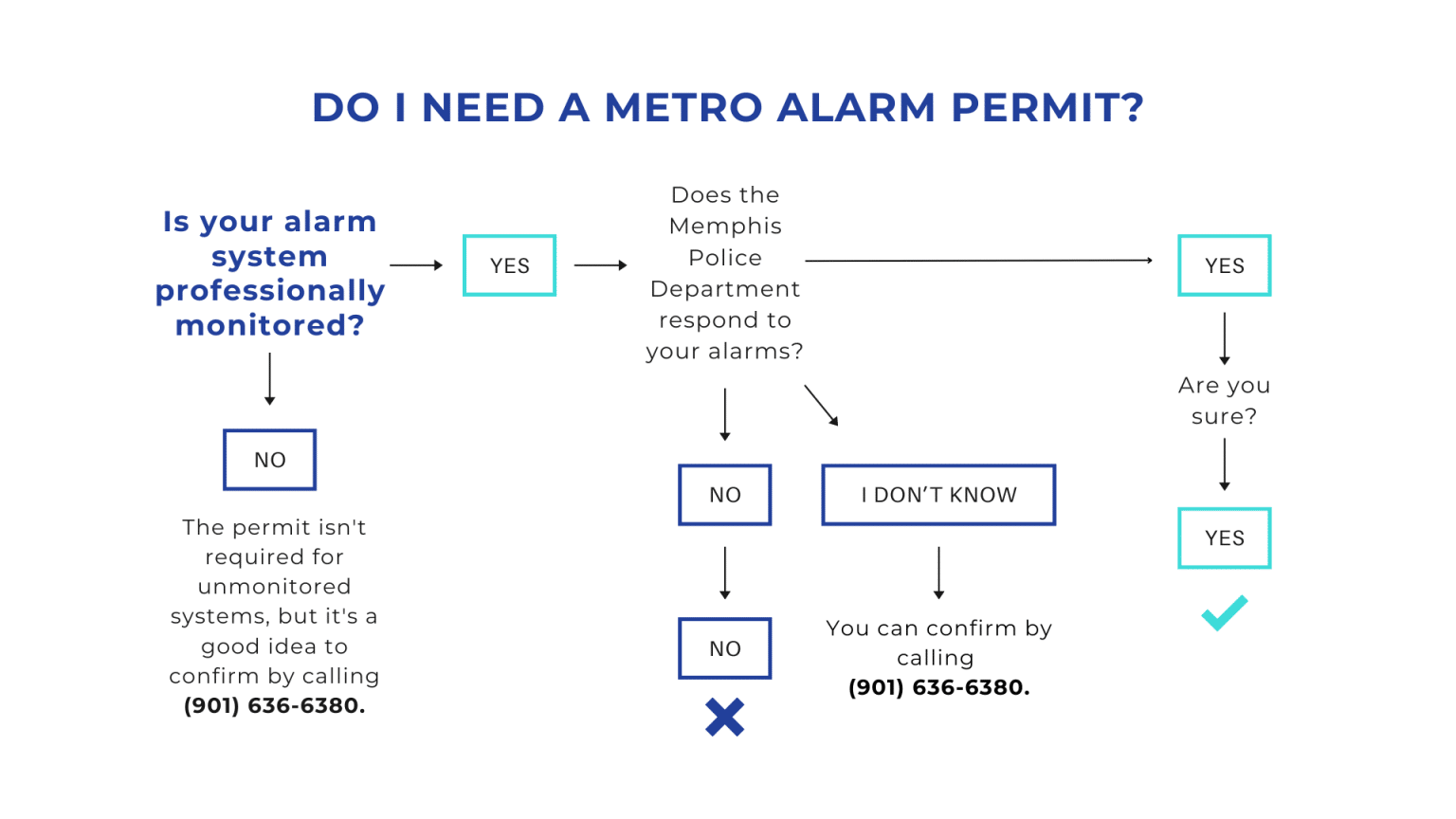 What is the Metro Alarm Permit, and Do I Need One? Understanding the ...