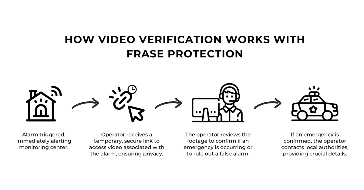 What is Video Verification? A Guide to the Future of Alarm Systems